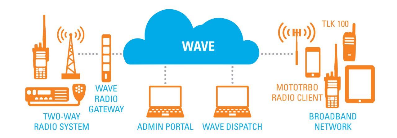 Motorola Wave - Industrial Communications